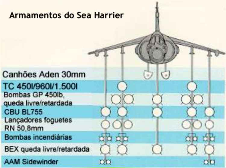 O Sea Harrier na Guerra das Falklands - Velho General
