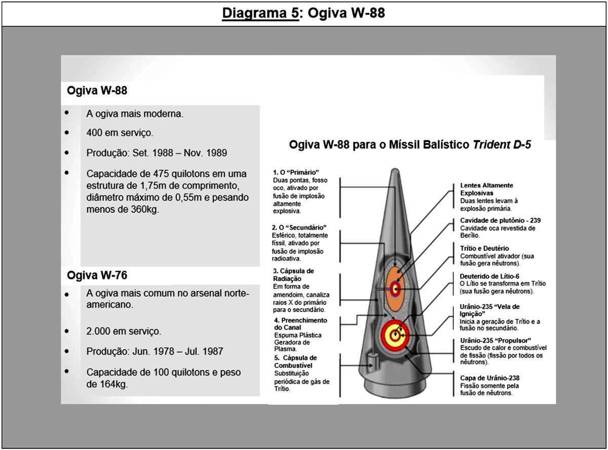 A substituição e a modernização das ogivas das armas nucleares e ...